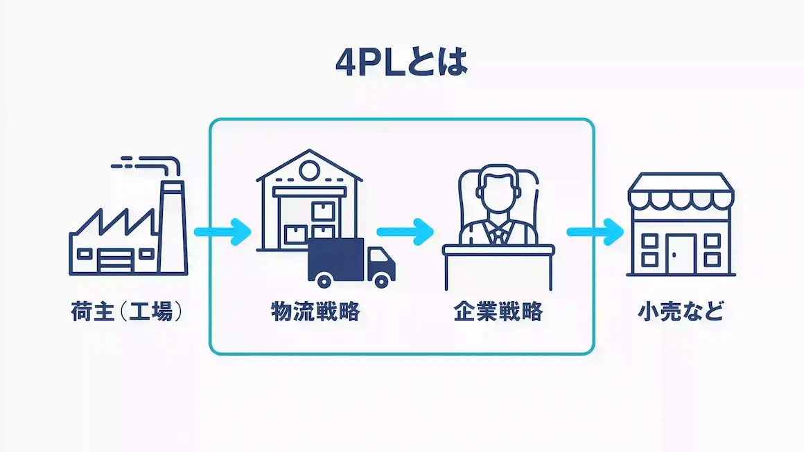 物流における4PLとは？3PLとの違いや活用するメリットを解説